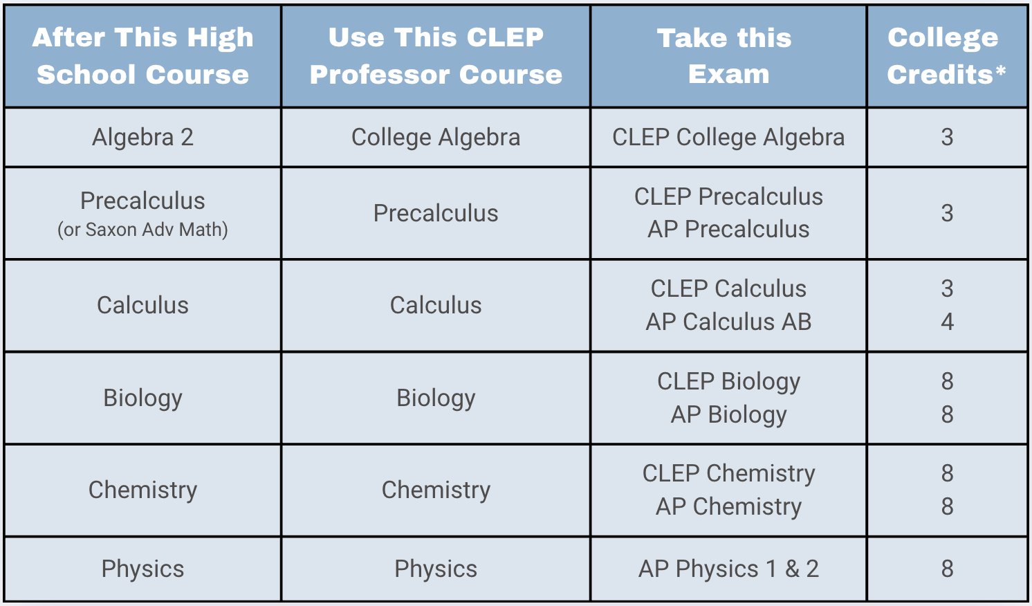 FAQs: CLEP and AP Exams – DIVE Into Math & Science